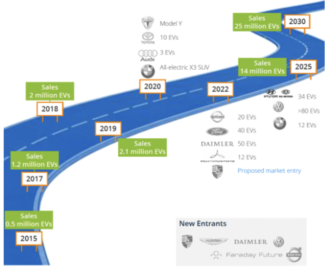 EV Missing From Your Automotive Program? You Are Behind. - IES Teach